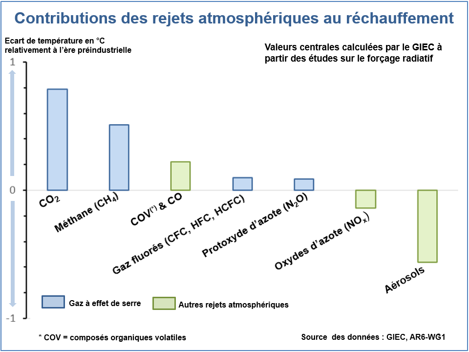 Rapport du GIEC : (2) le CO2 et les autres – Christian de Perthuis