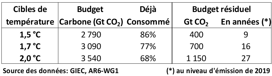 Rapport du GIEC : (1) Les futurs possibles – Christian de Perthuis